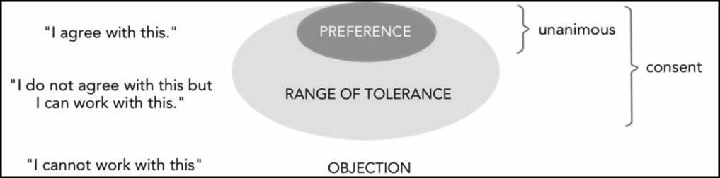 Understanding Sociocracy: A Collaborative Model for Decision-Making and ...