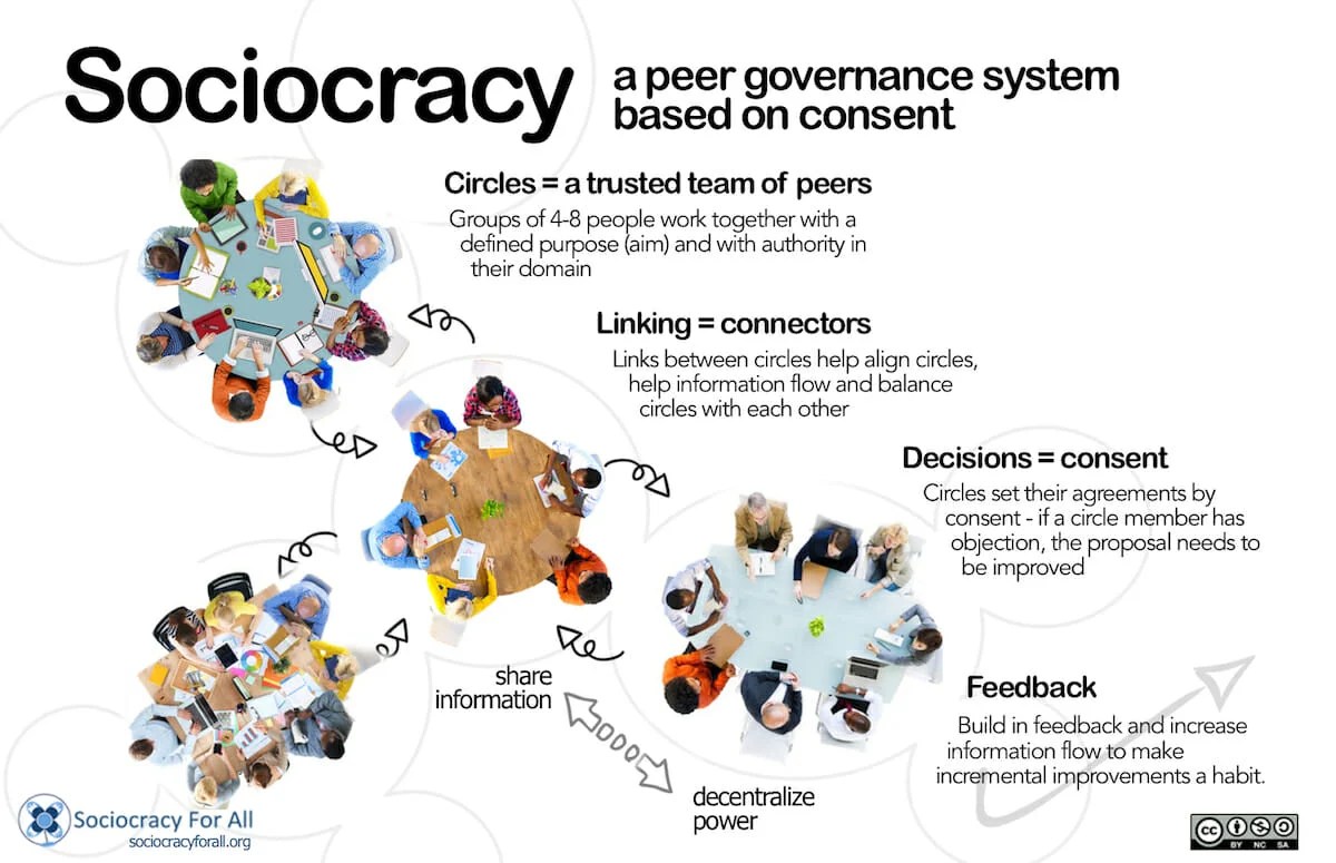 Understanding Sociocracy: A Collaborative Model for Decision-Making and ...